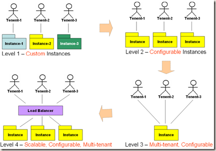 SAAS Simple Maturity Model